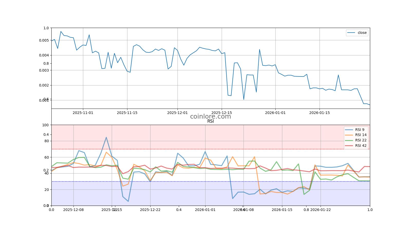 Zetacoin RSI indicator