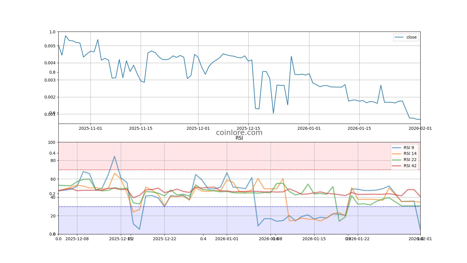 Zetacoin RSI indicator