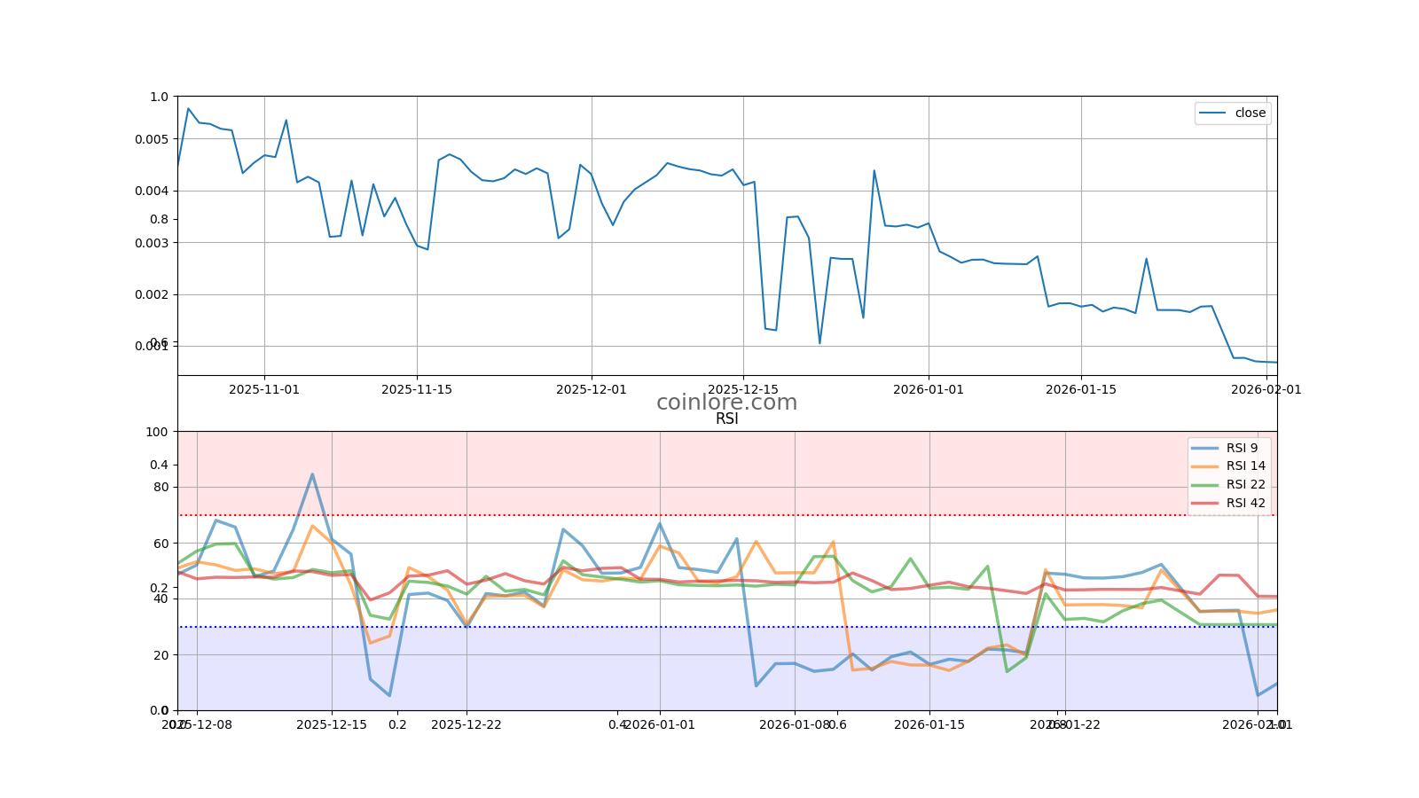 Zetacoin RSI indicator