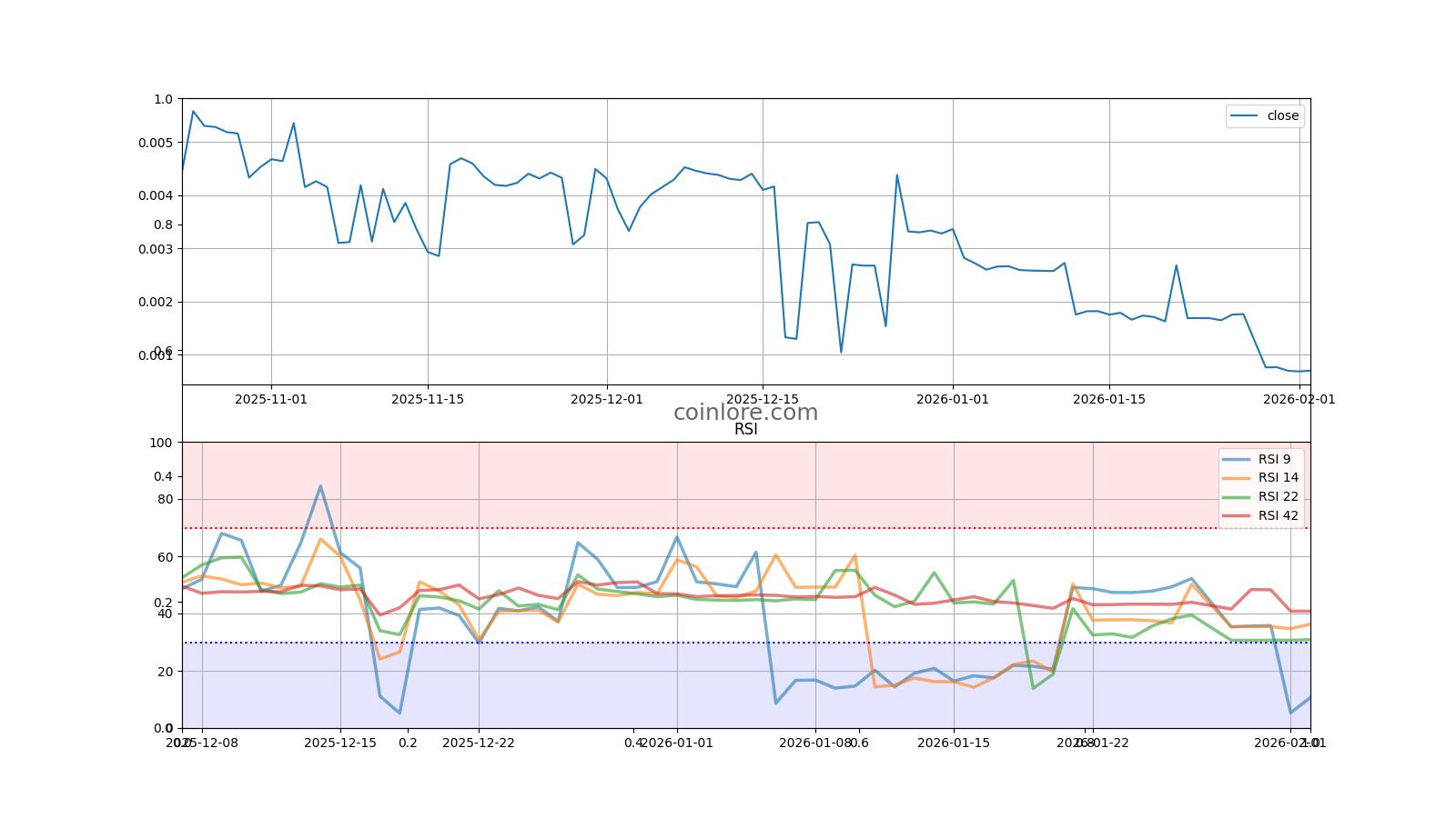 Zetacoin RSI indicator