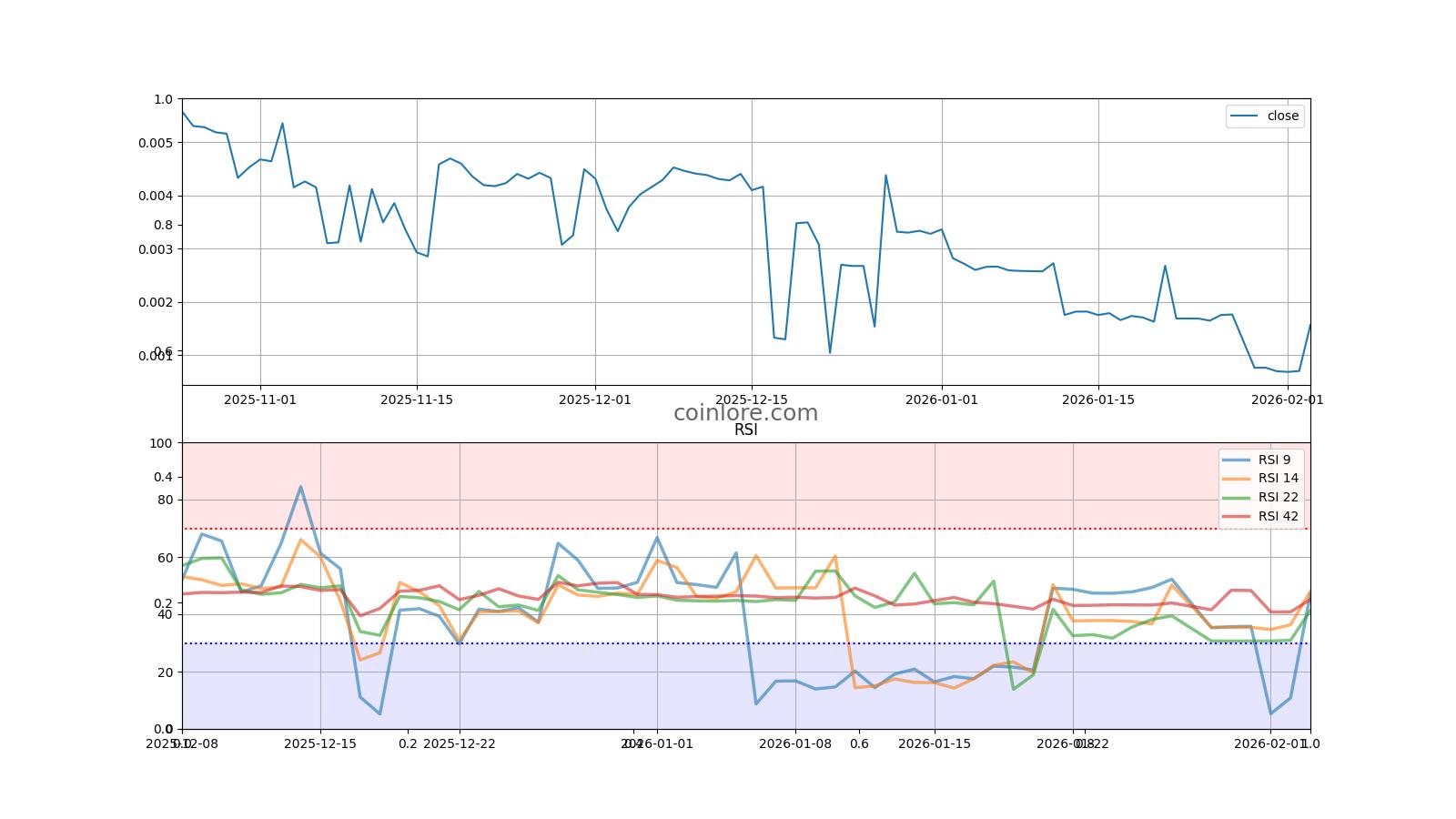 ZetaCoin RSI indicator