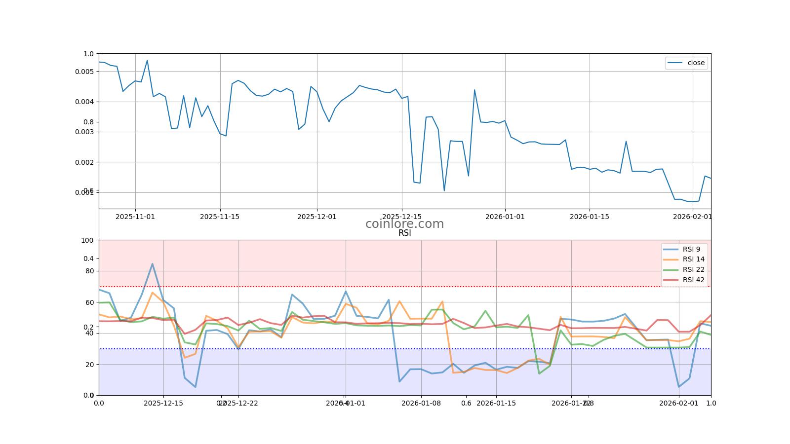 Zetacoin RSI indicator