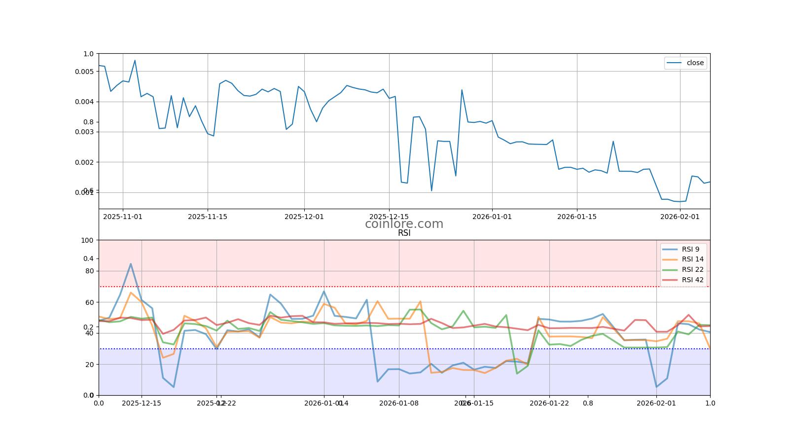 Zetacoin RSI indicator