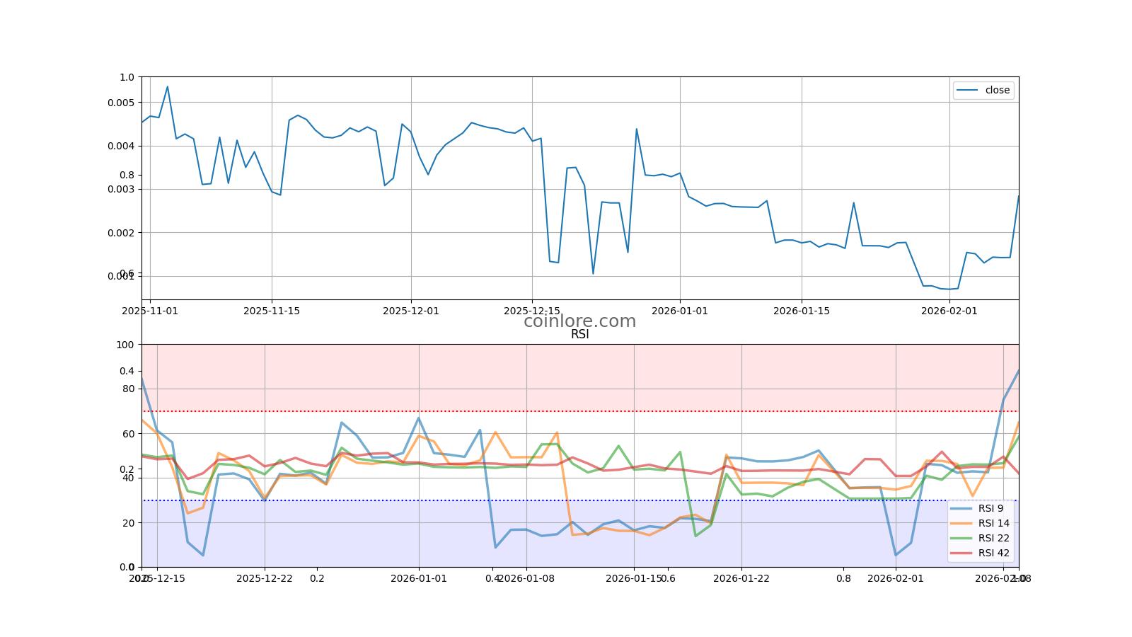 Zetacoin RSI indicator