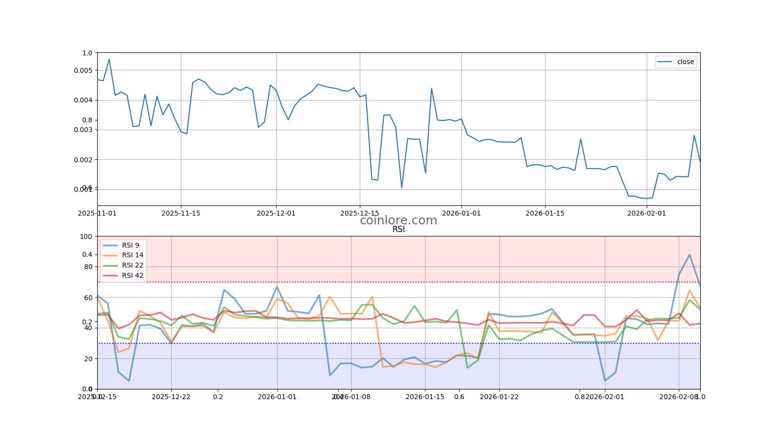 Zetacoin RSI indicator