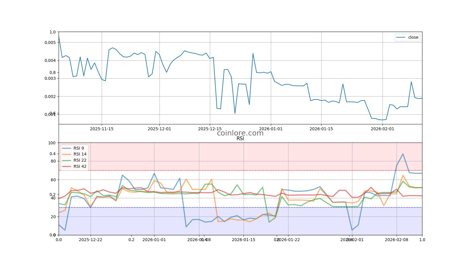 Zetacoin RSI indicator