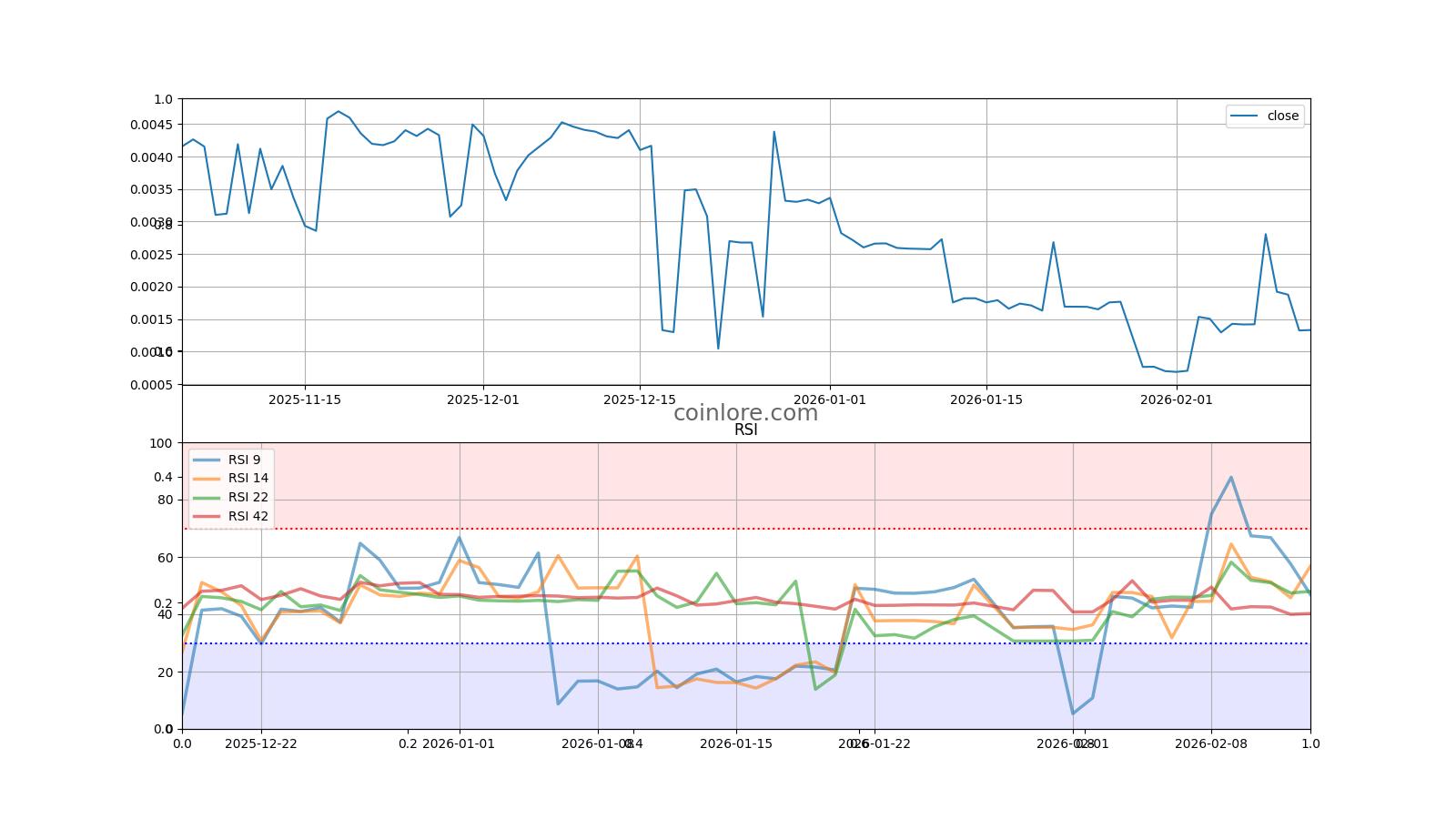 Zetacoin RSI indicator