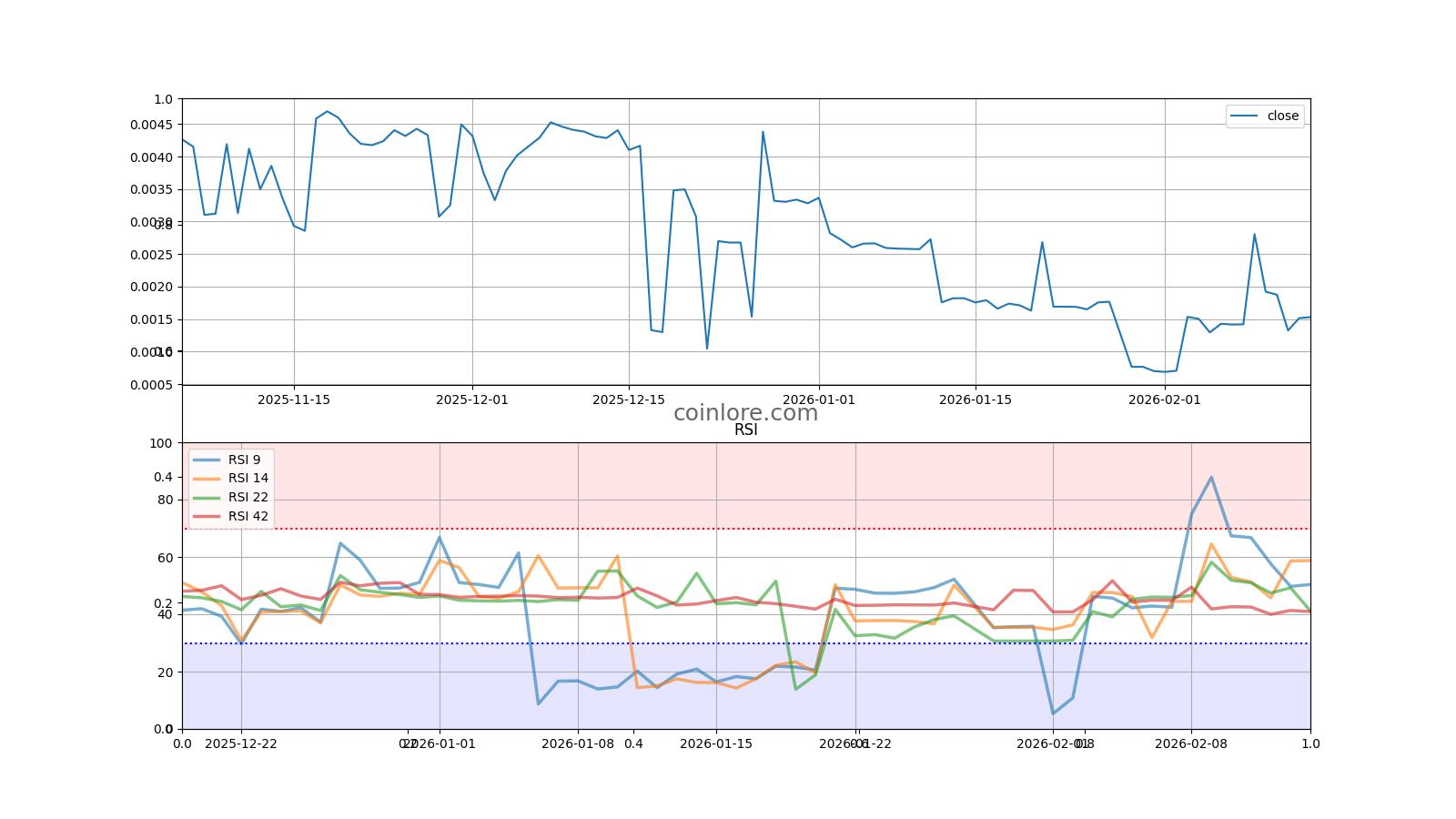 Zetacoin RSI indicator