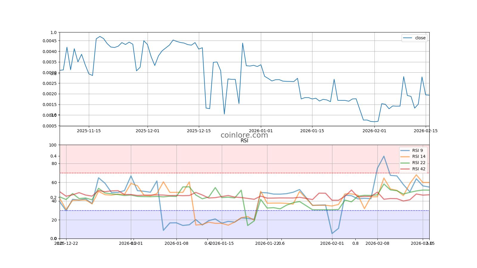 Zetacoin RSI indicator