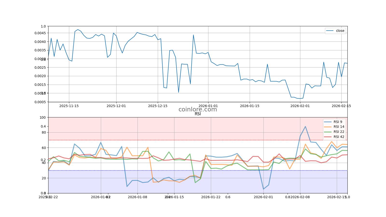 Zetacoin RSI indicator