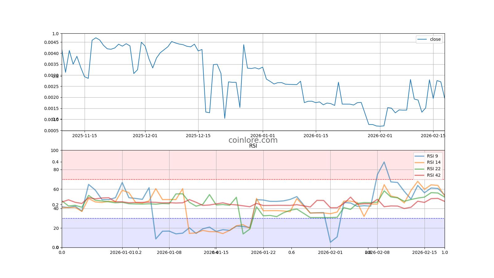 Zetacoin RSI indicator