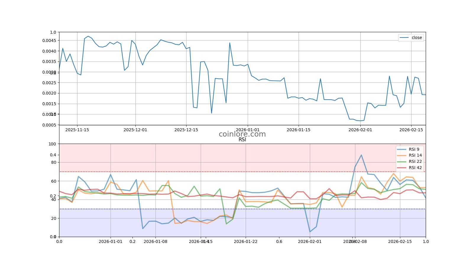 Zetacoin RSI indicator