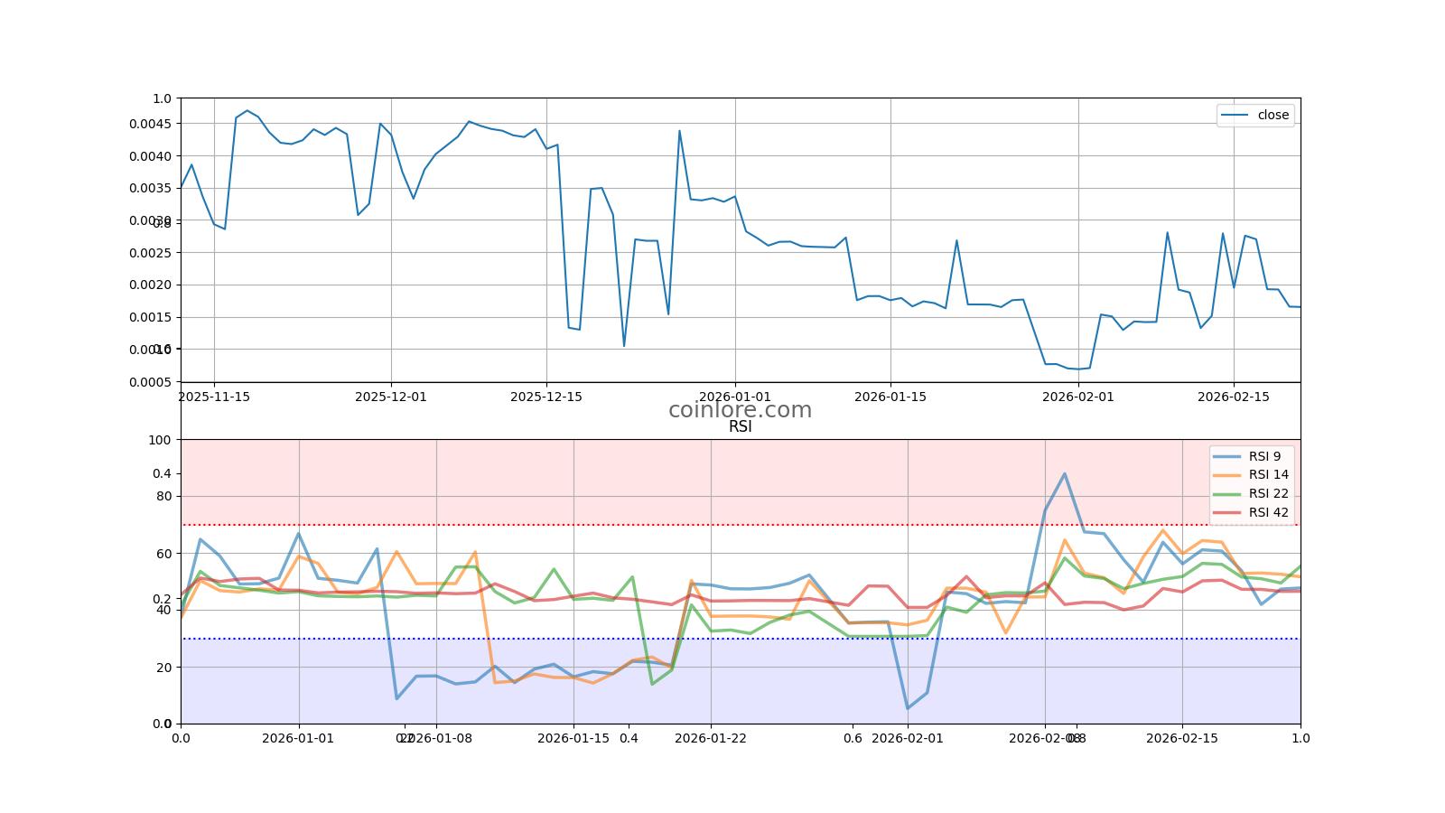 Zetacoin RSI indicator