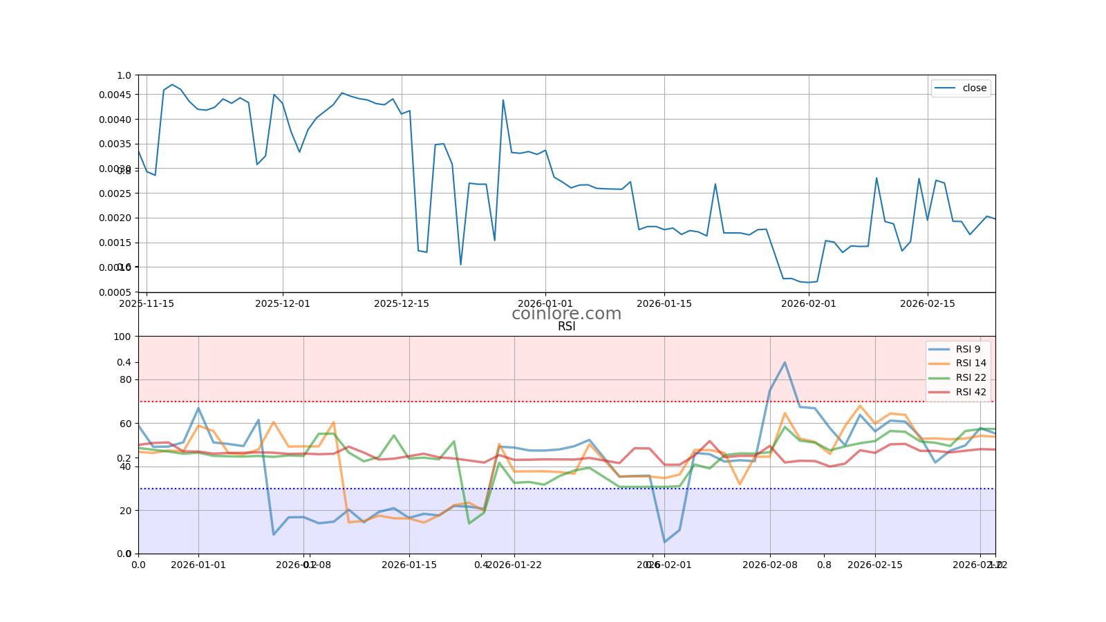 Zetacoin RSI indicator