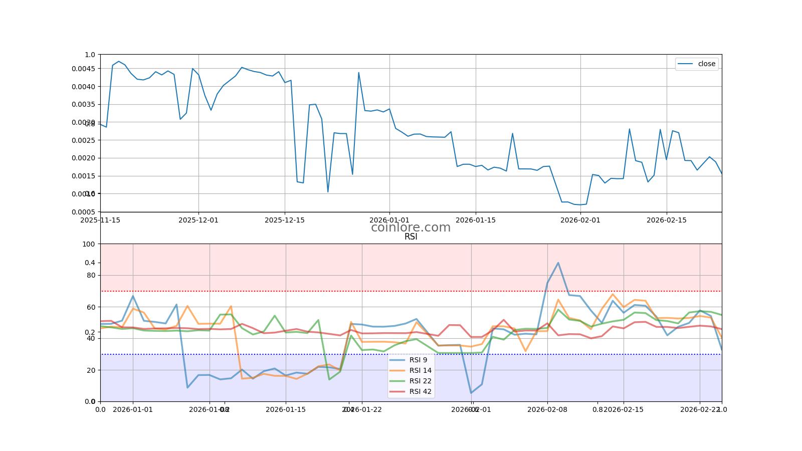 Zetacoin RSI indicator
