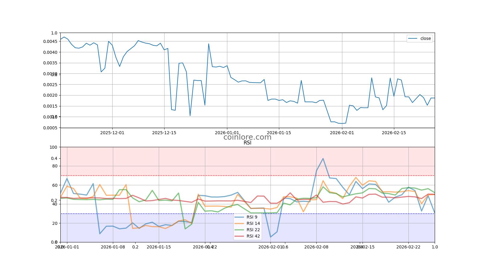 Zetacoin RSI indicator