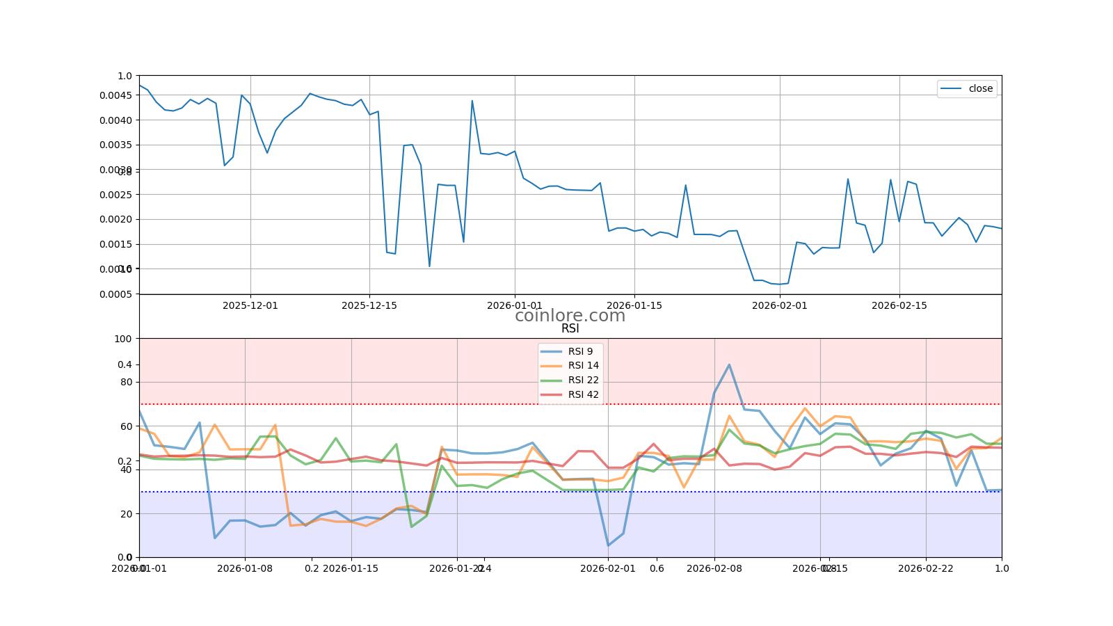 Zetacoin RSI indicator