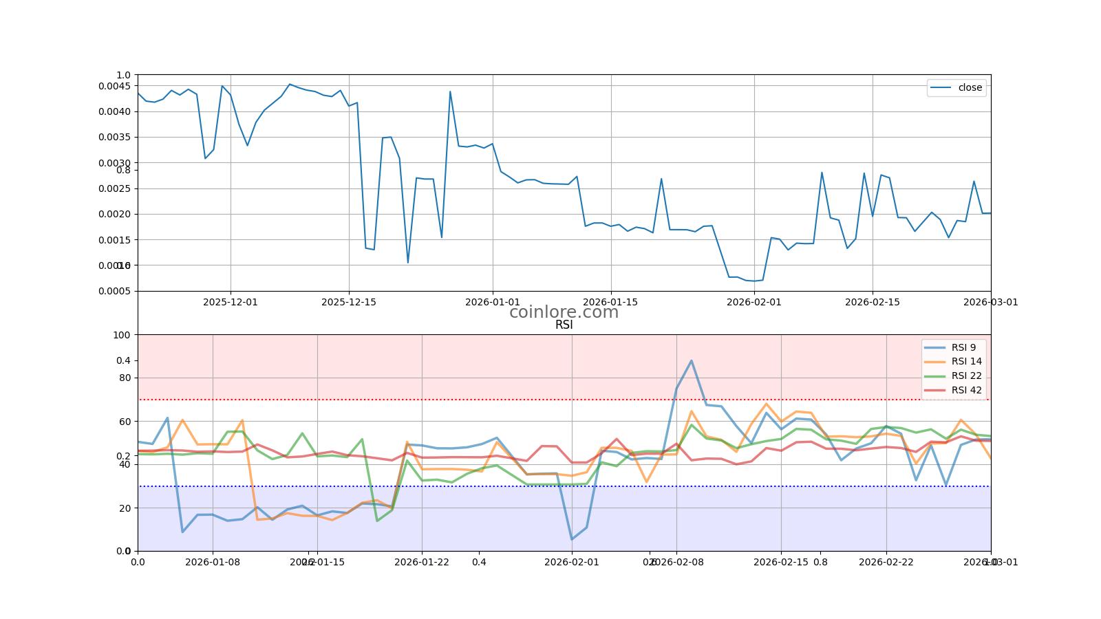 Zetacoin RSI indicator