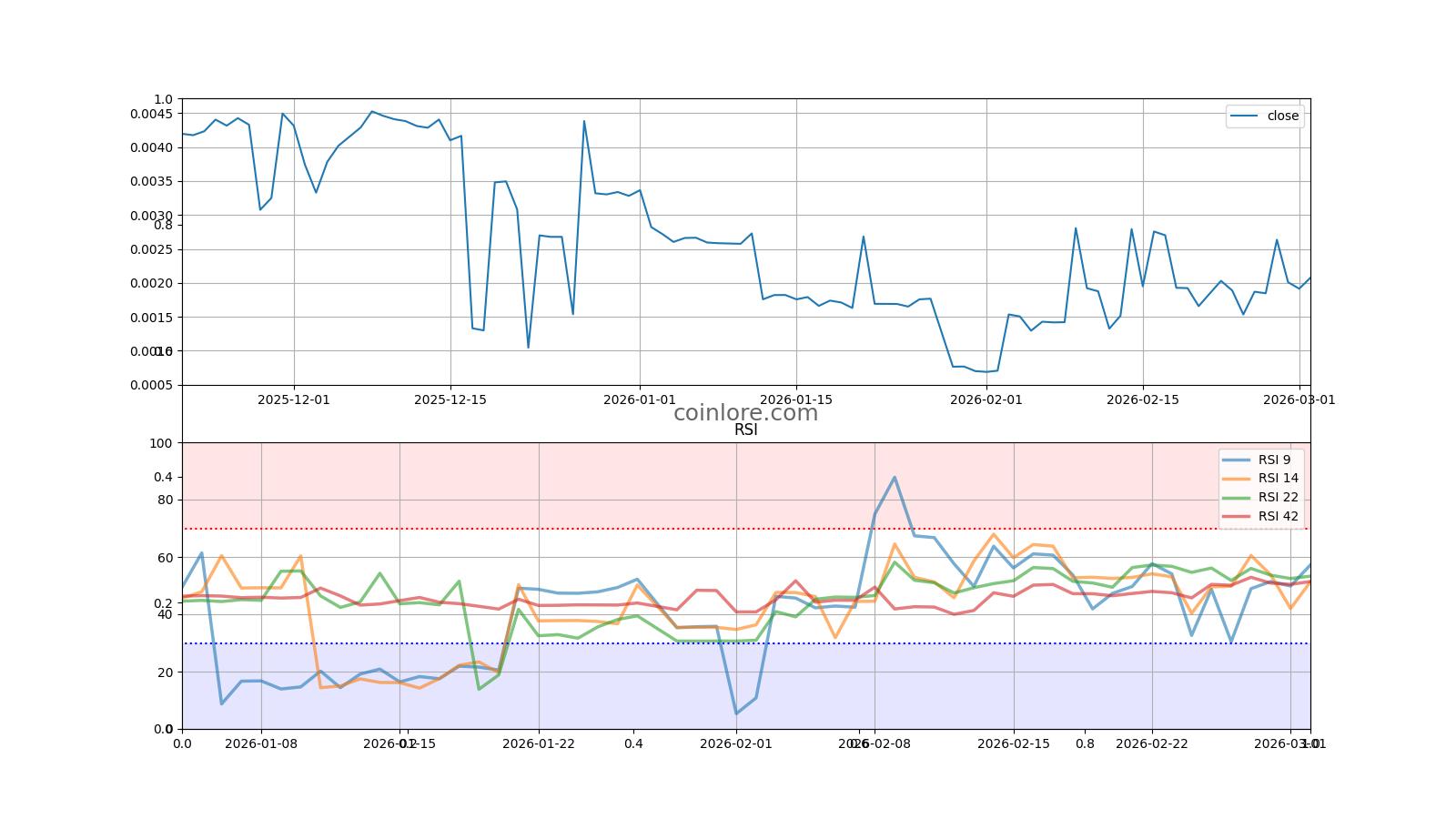 Zetacoin RSI indicator