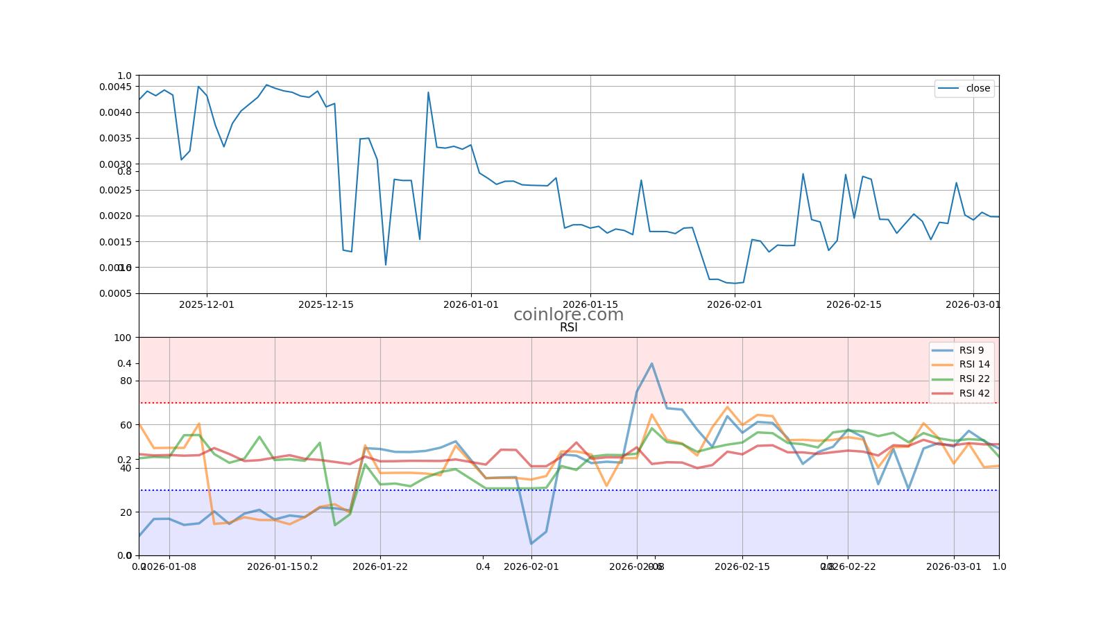 Zetacoin RSI indicator