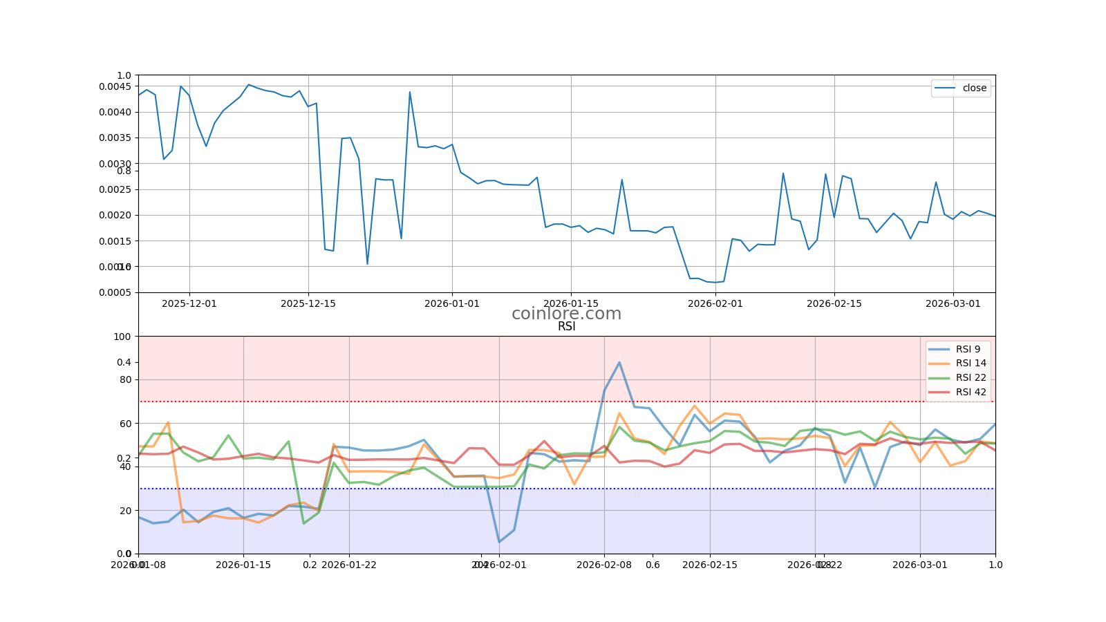 Zetacoin RSI indicator