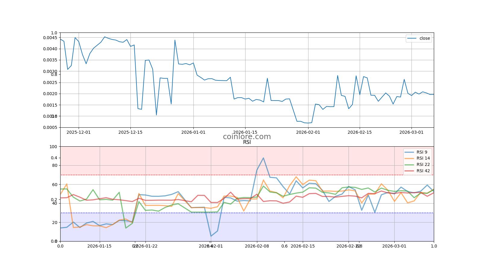 Zetacoin RSI indicator