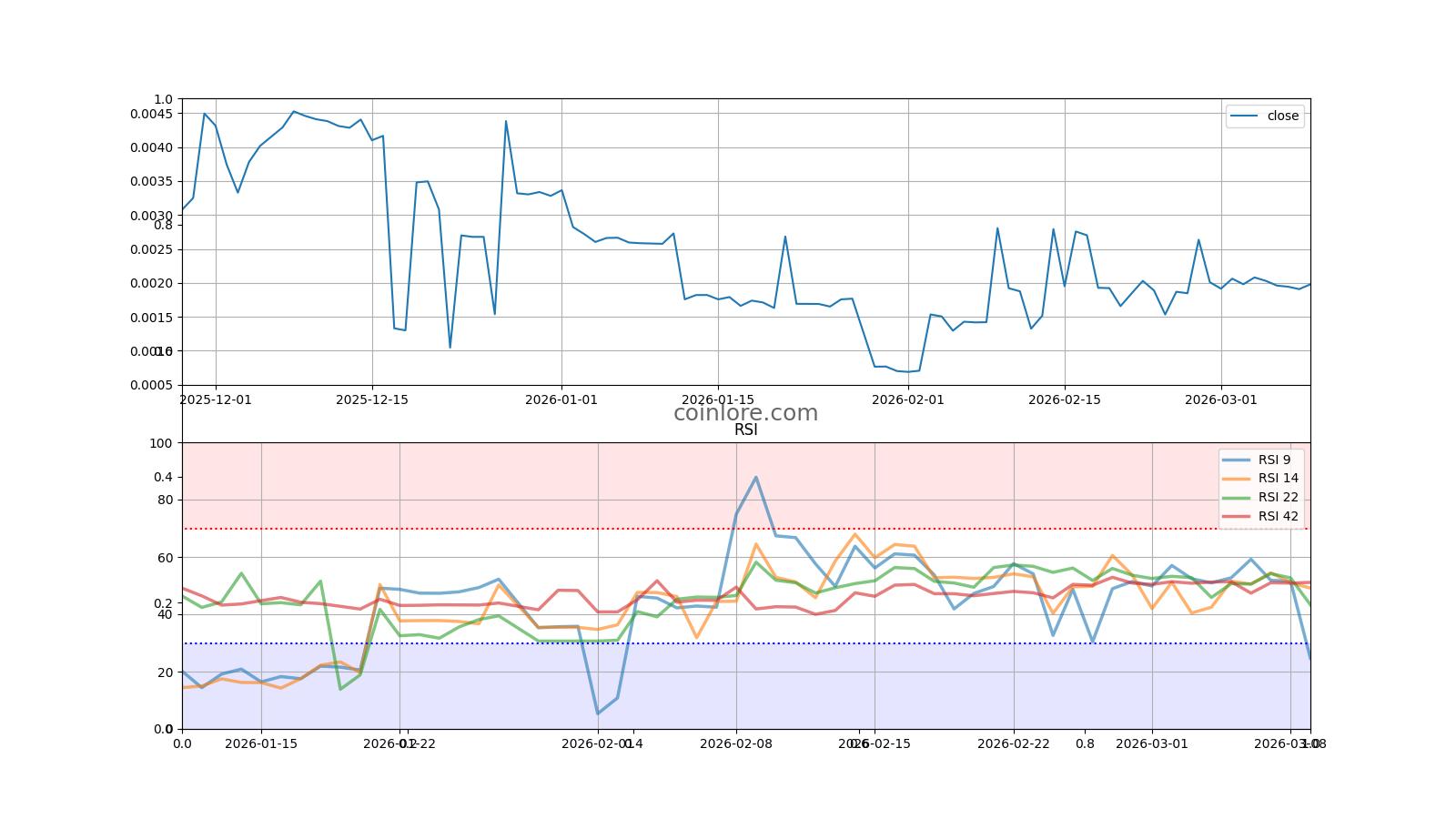 泽塔币 RSI indicator