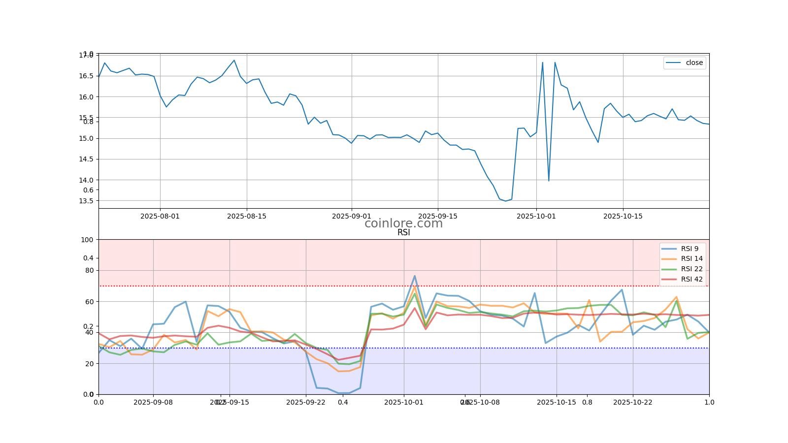 Zetrix RSI indicator