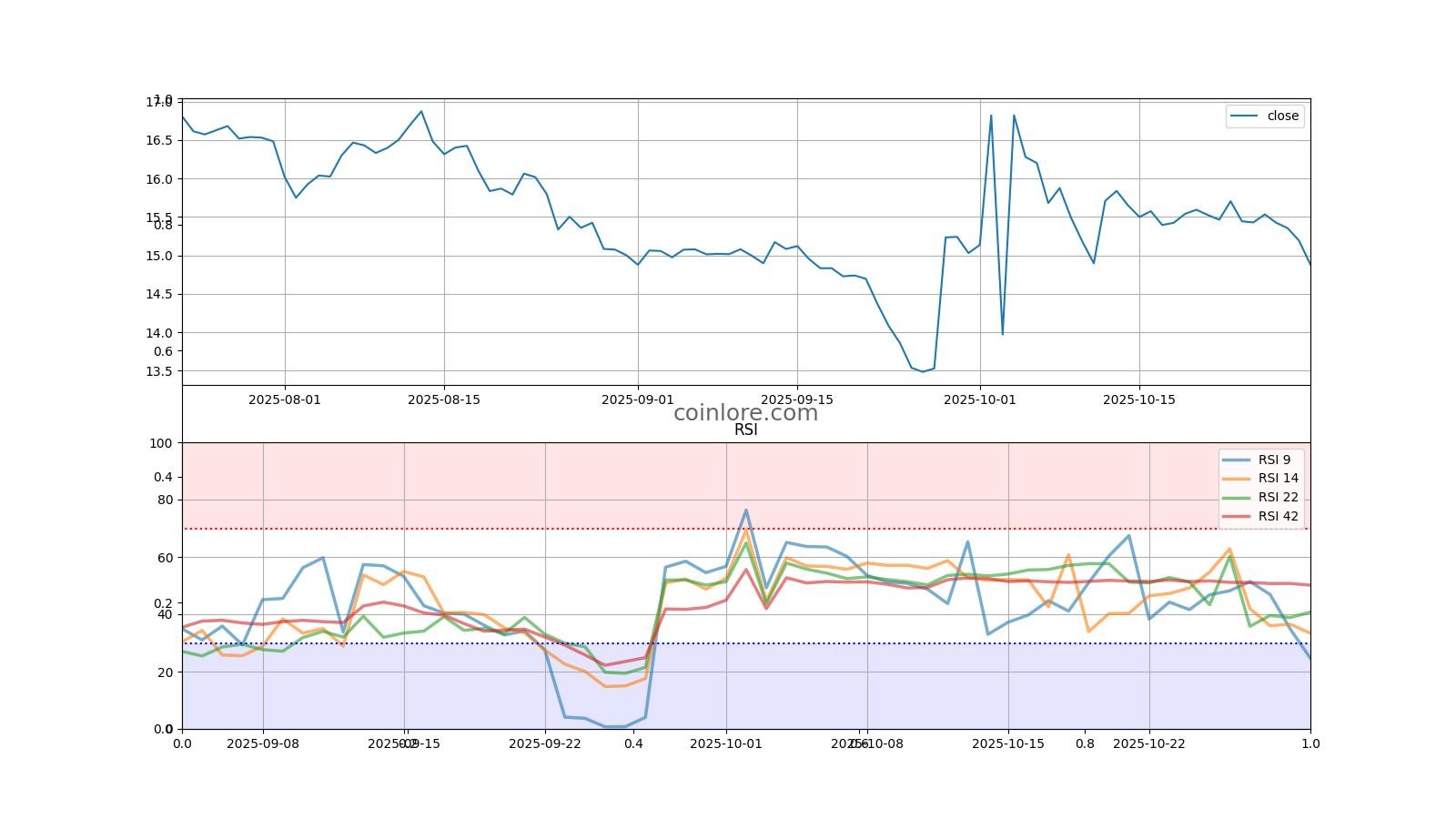 Zetrix RSI indicator