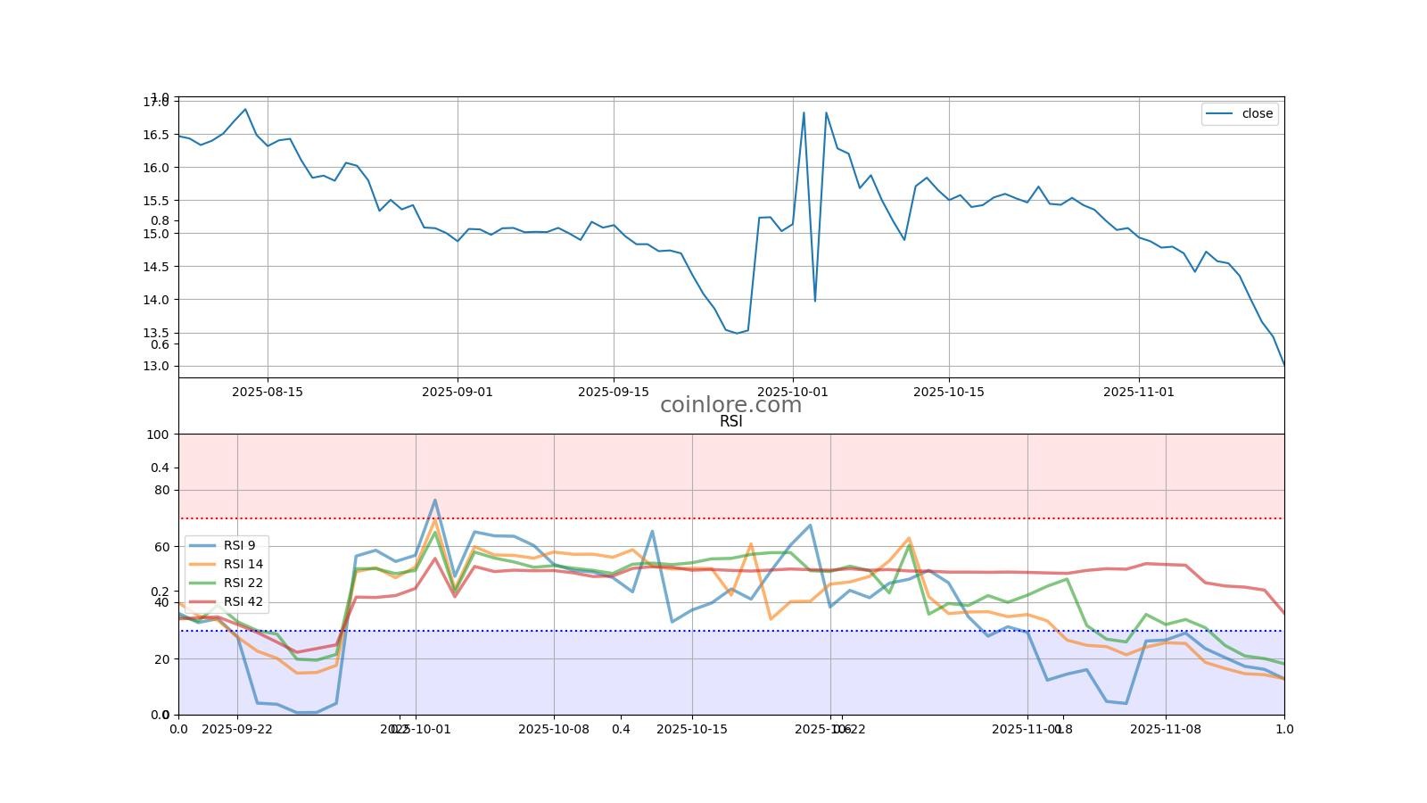 Zetrix RSI indicator