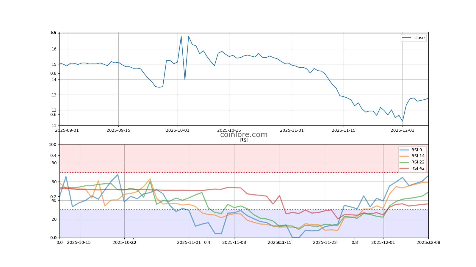 Zetrix RSI indicator