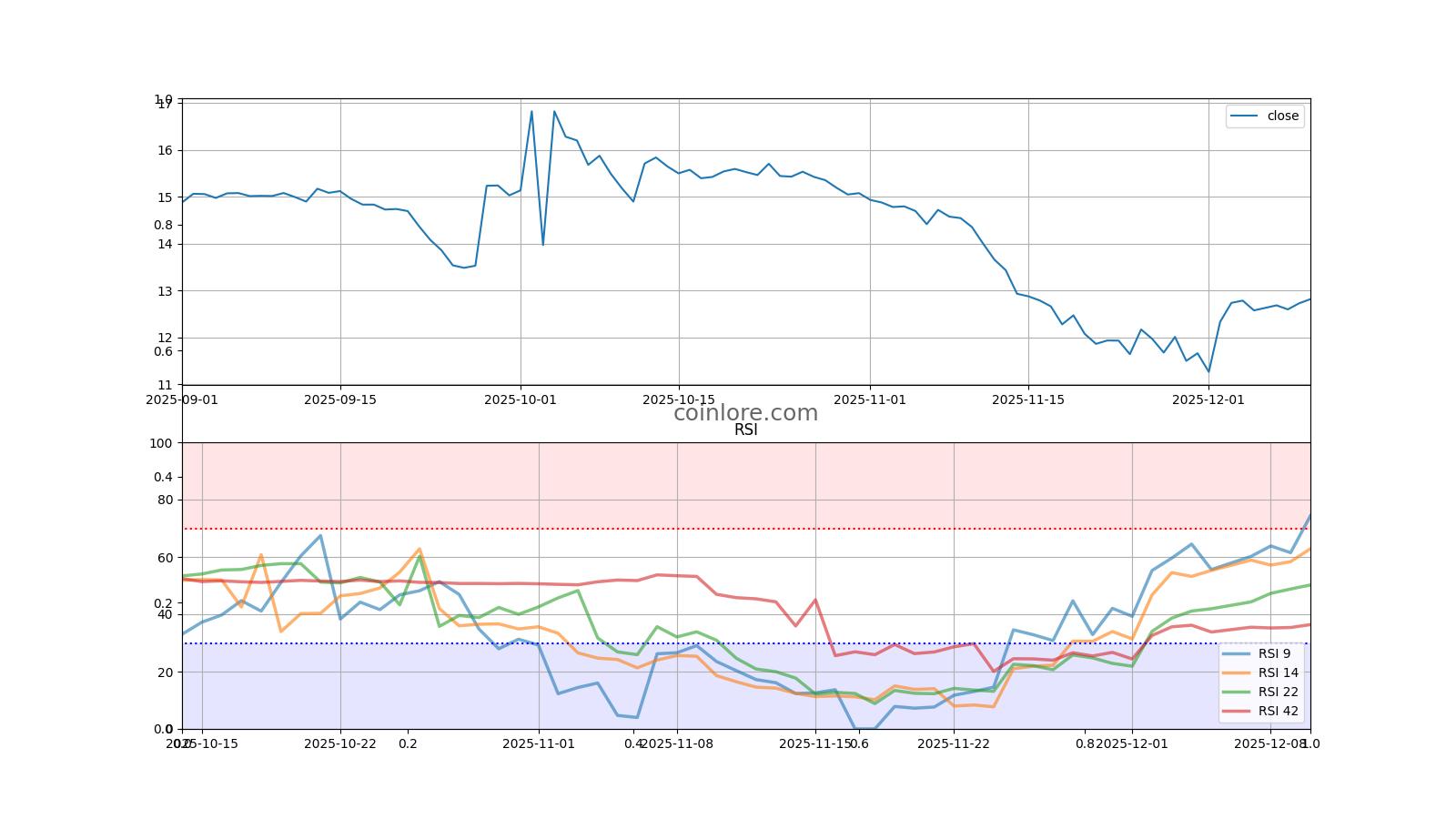 Zetrix RSI indicator