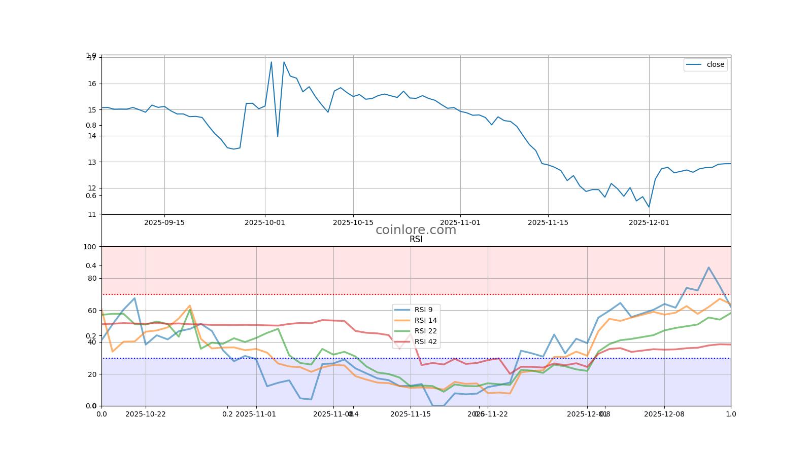 Zetrix RSI indicator
