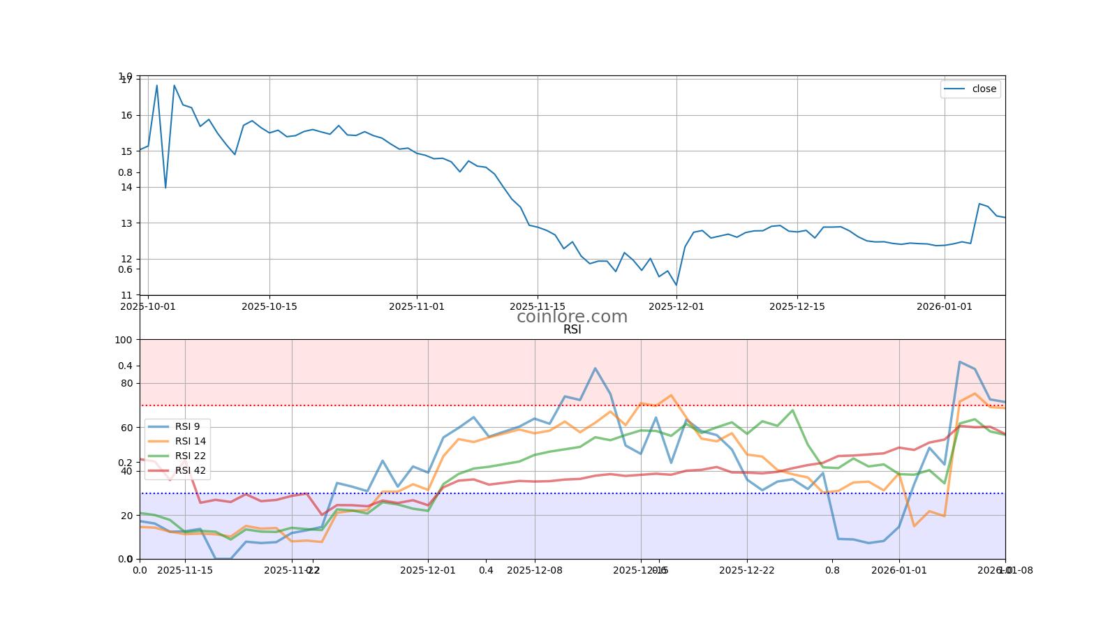 Zetrix RSI indicator