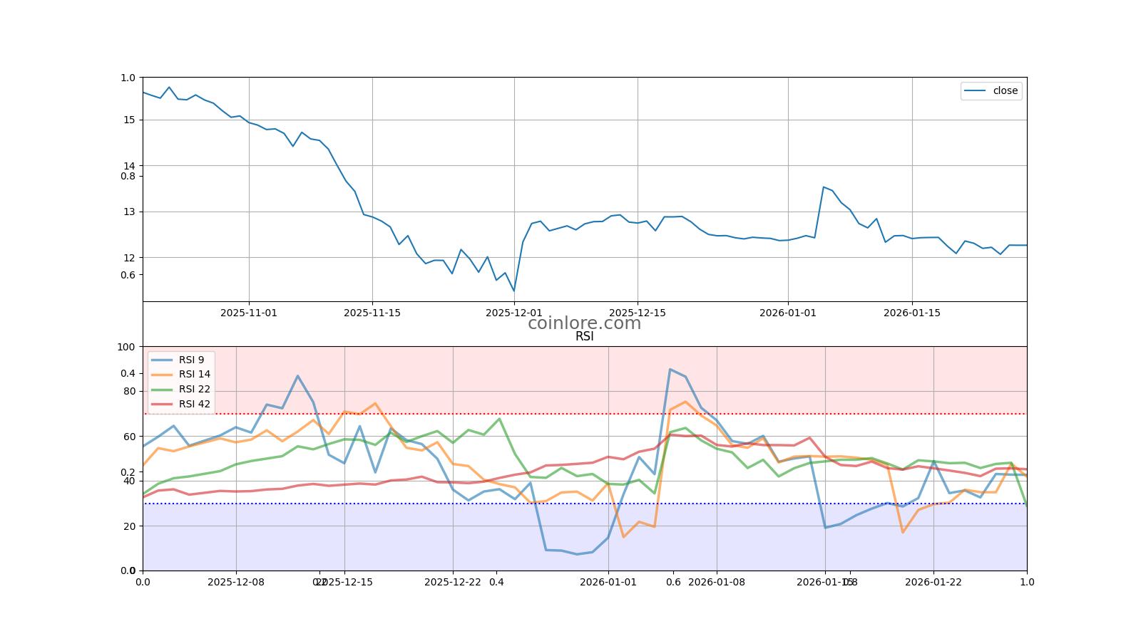 Zetrix RSI indicator