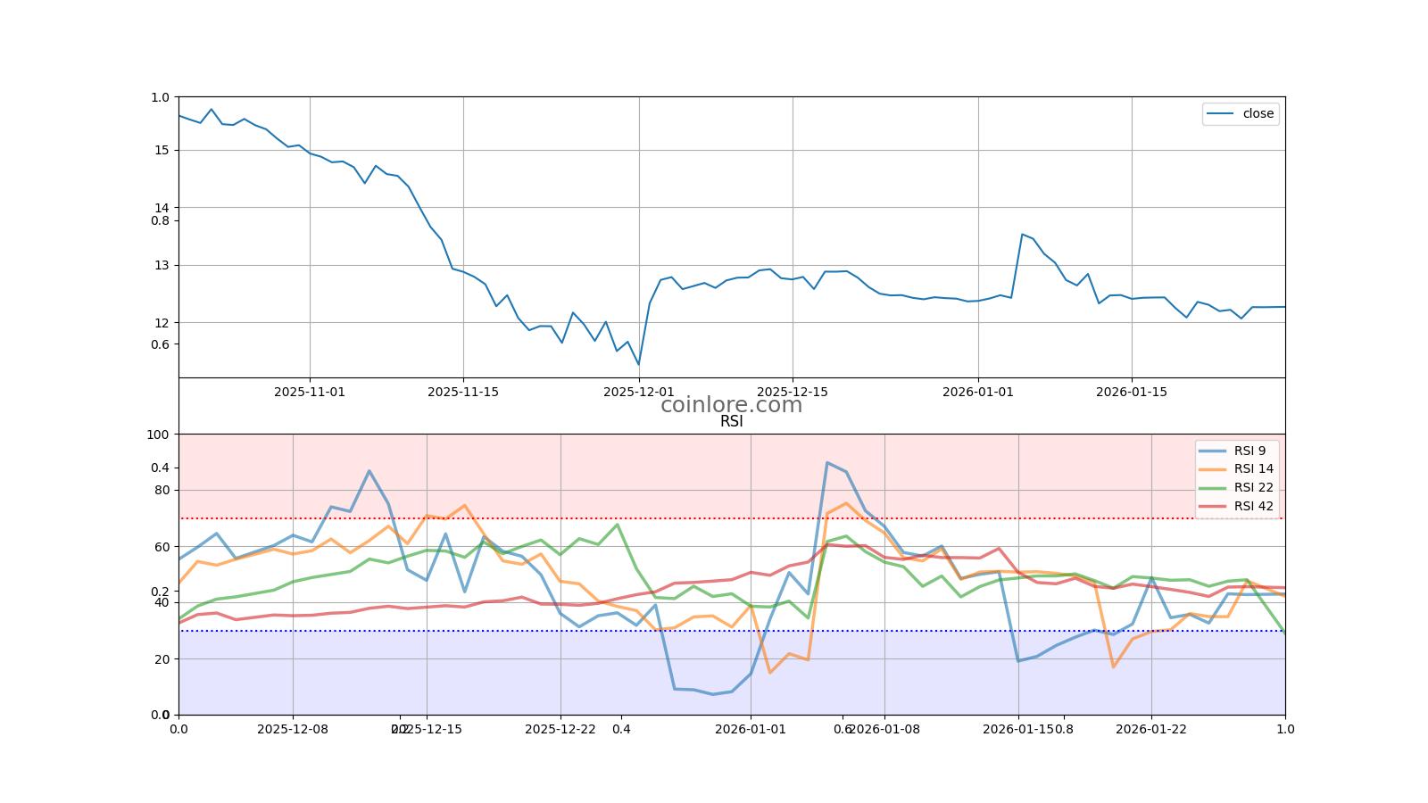 Zetrix RSI indicator