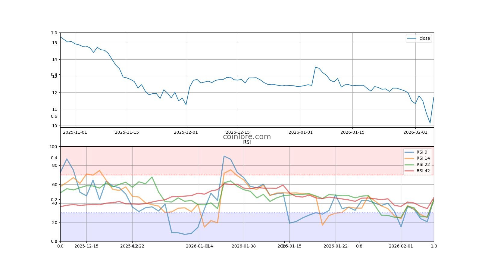 Zetrix RSI indicator