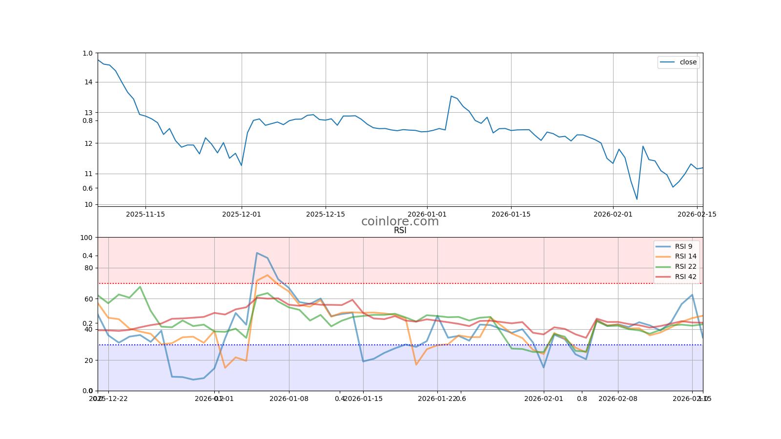 Zetrix RSI indicator