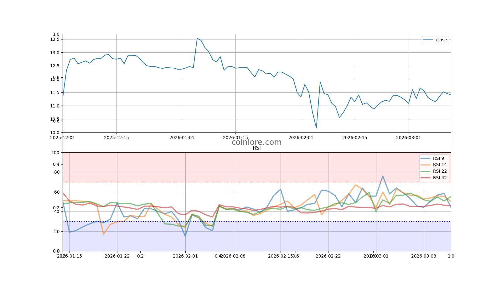 Zetrix RSI indicator