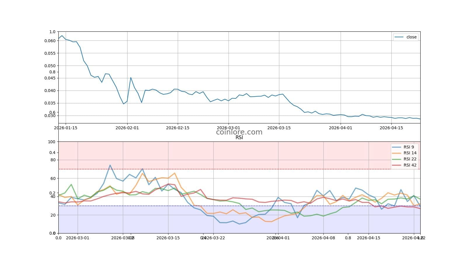 Zignaly RSI indicator