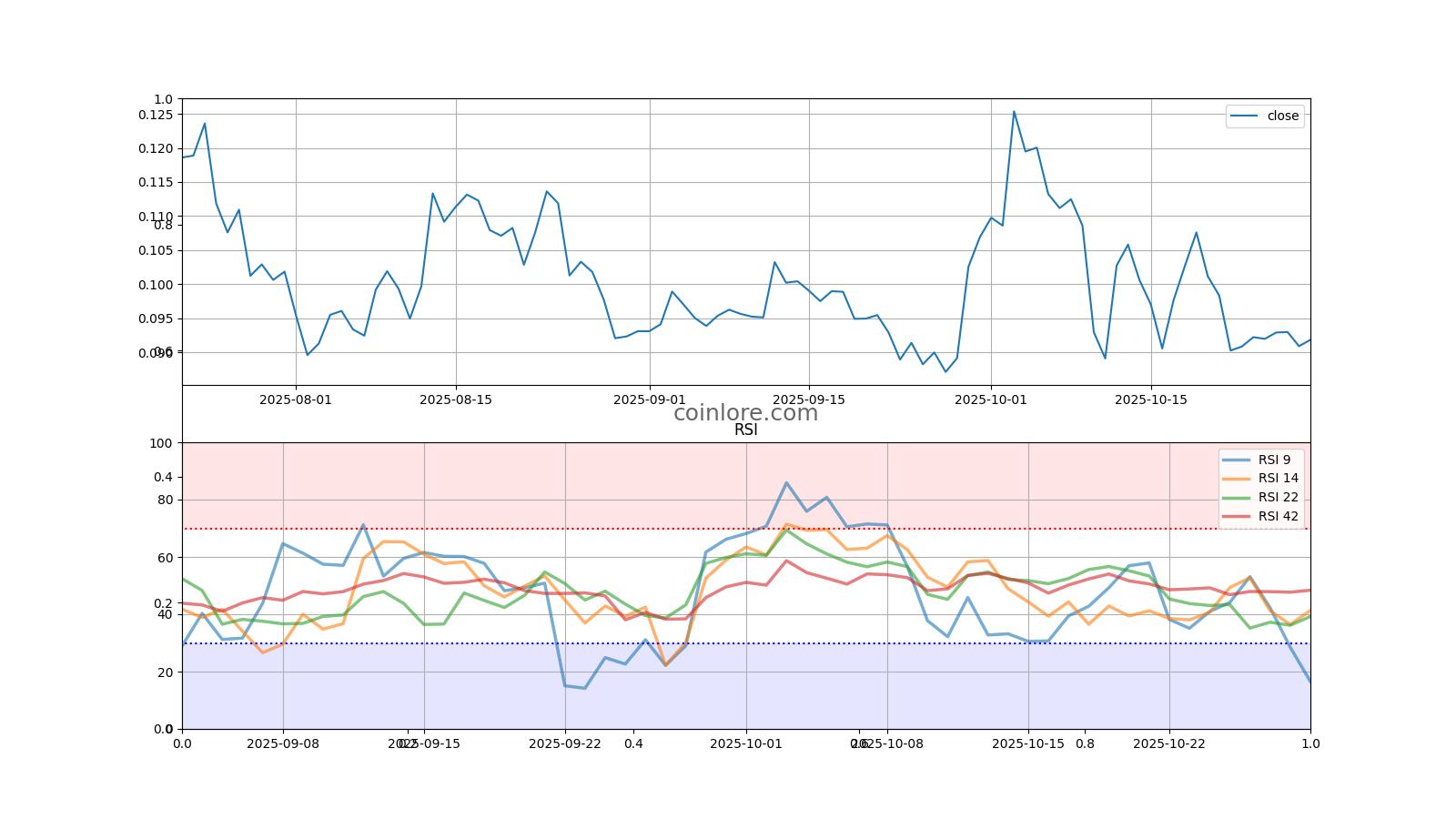 Zignaly RSI indicator