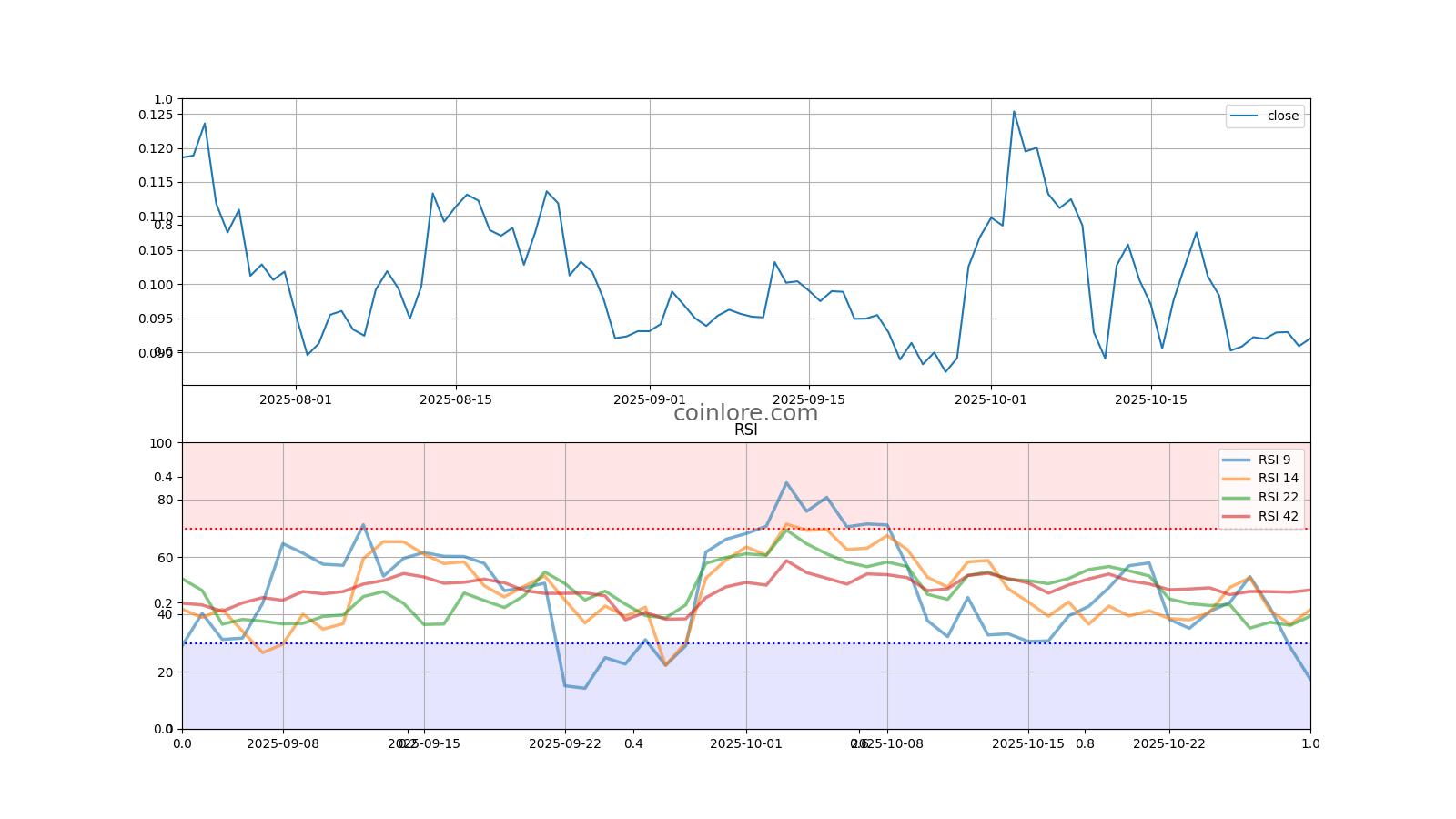 Zignaly RSI indicator