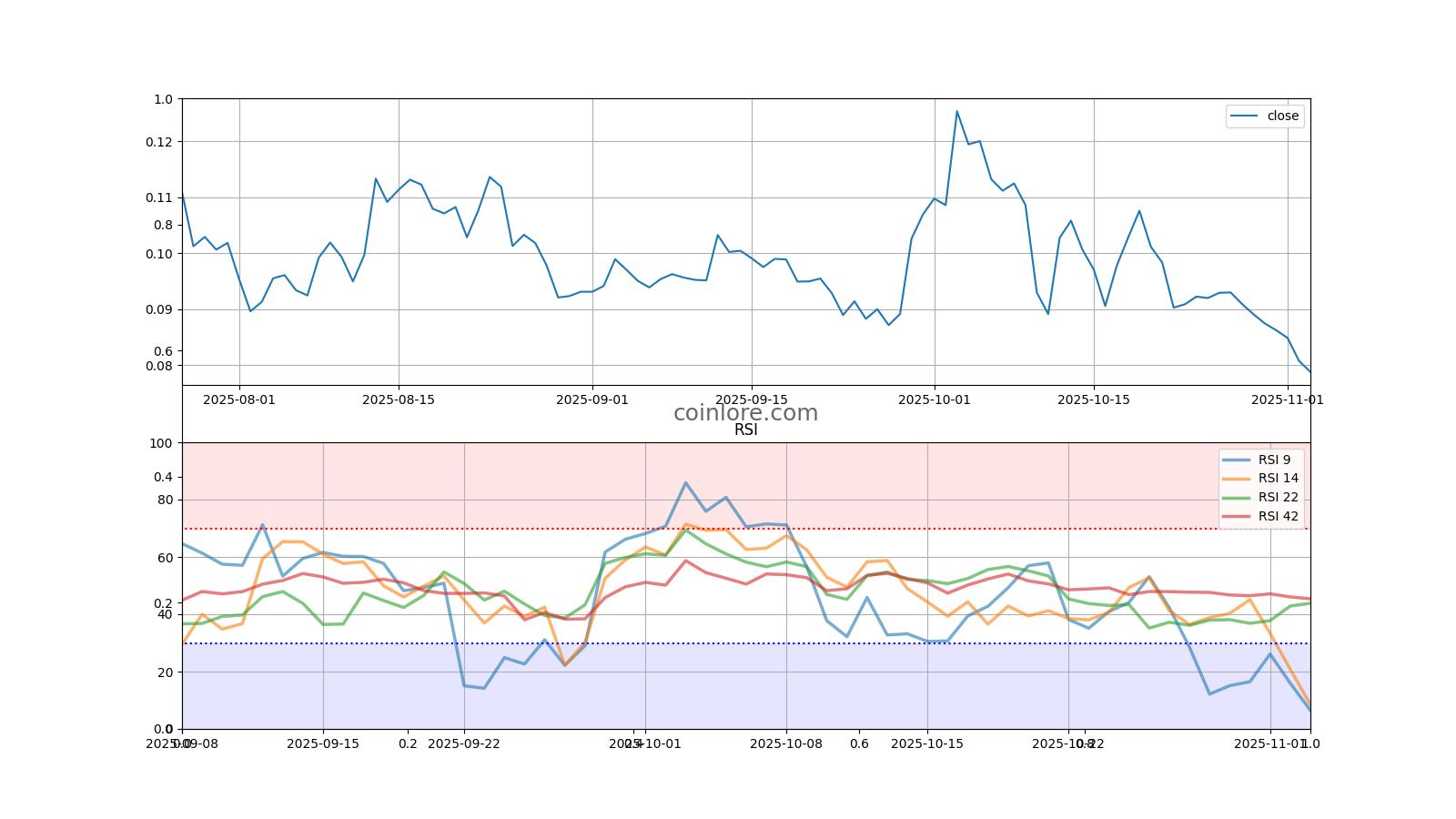 Zignaly RSI indicator
