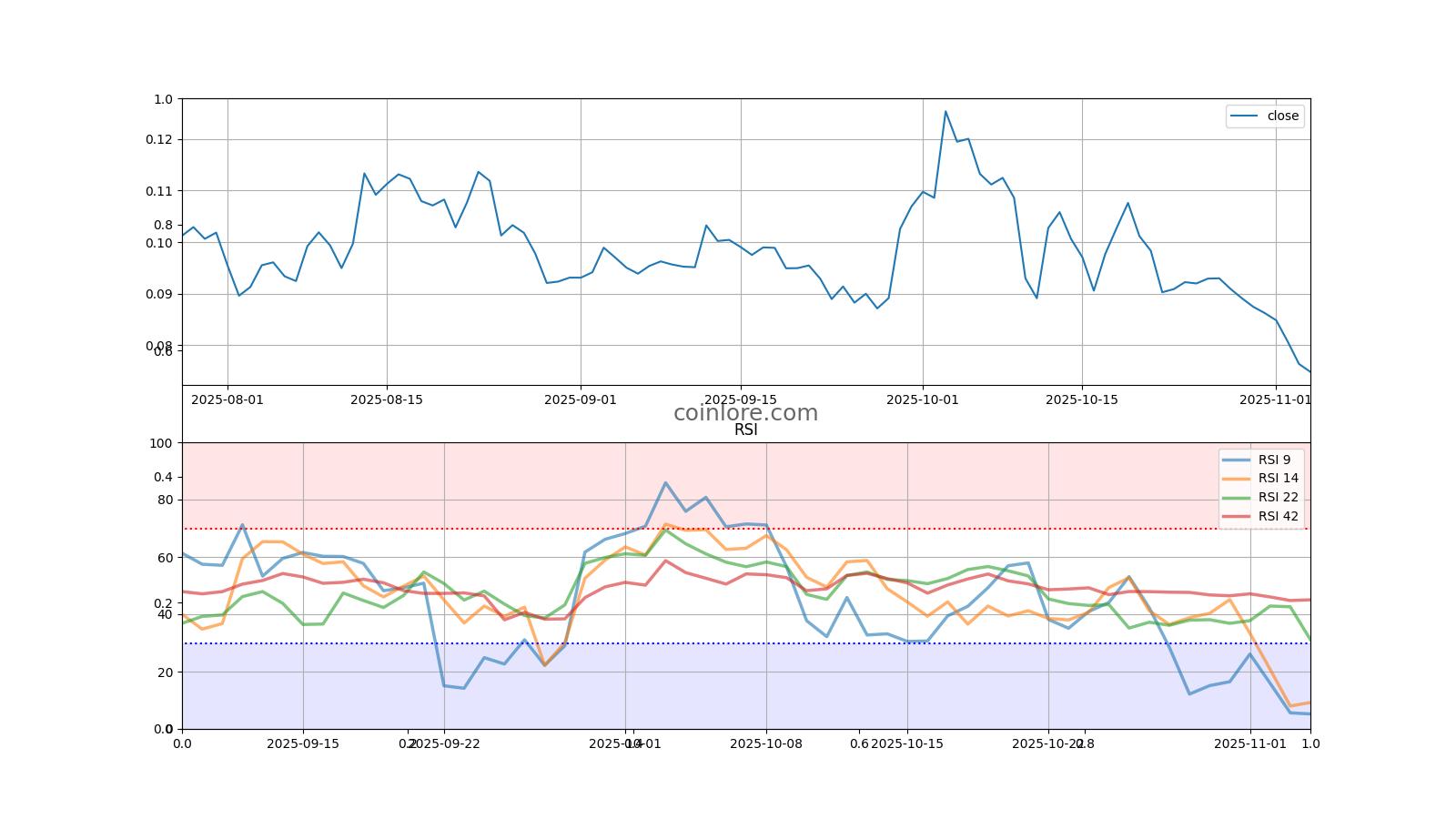 Zignaly RSI indicator