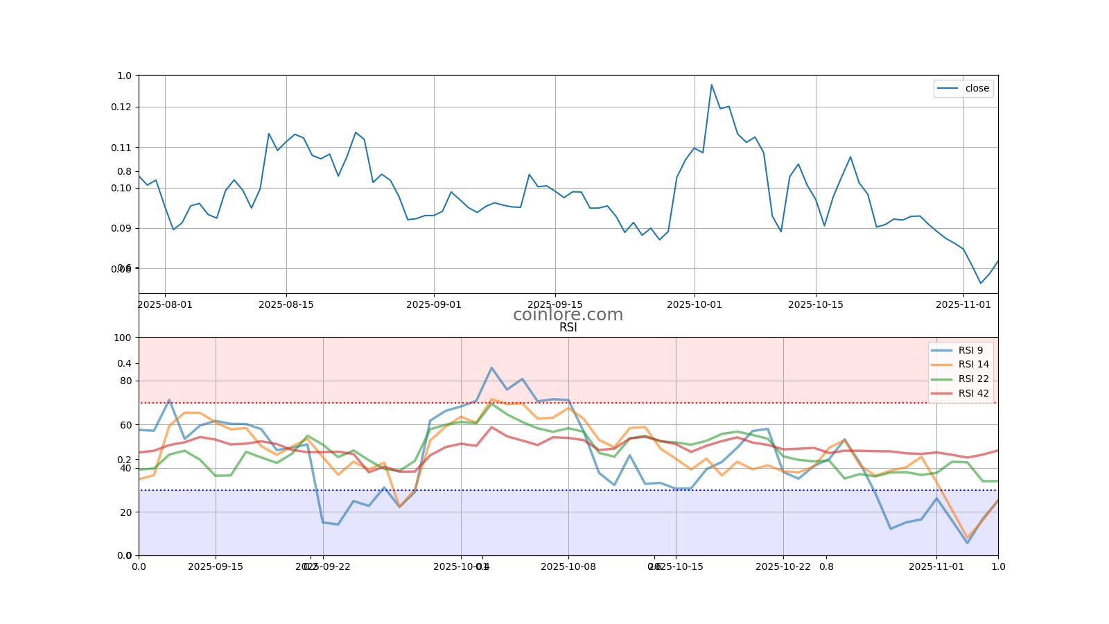 Zignaly RSI indicator