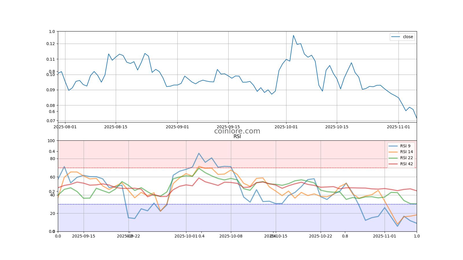 Zignaly RSI indicator