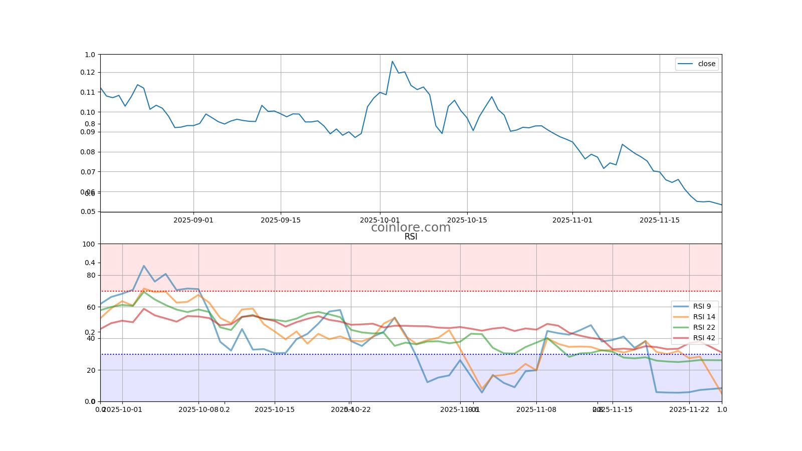 Zignaly RSI indicator