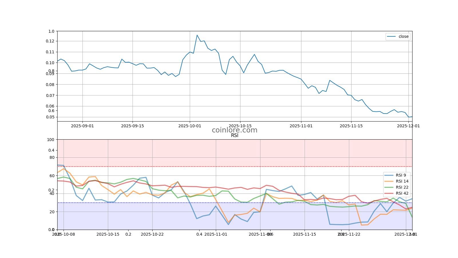 Zignaly RSI indicator