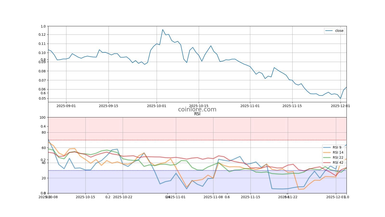 Zignaly RSI indicator