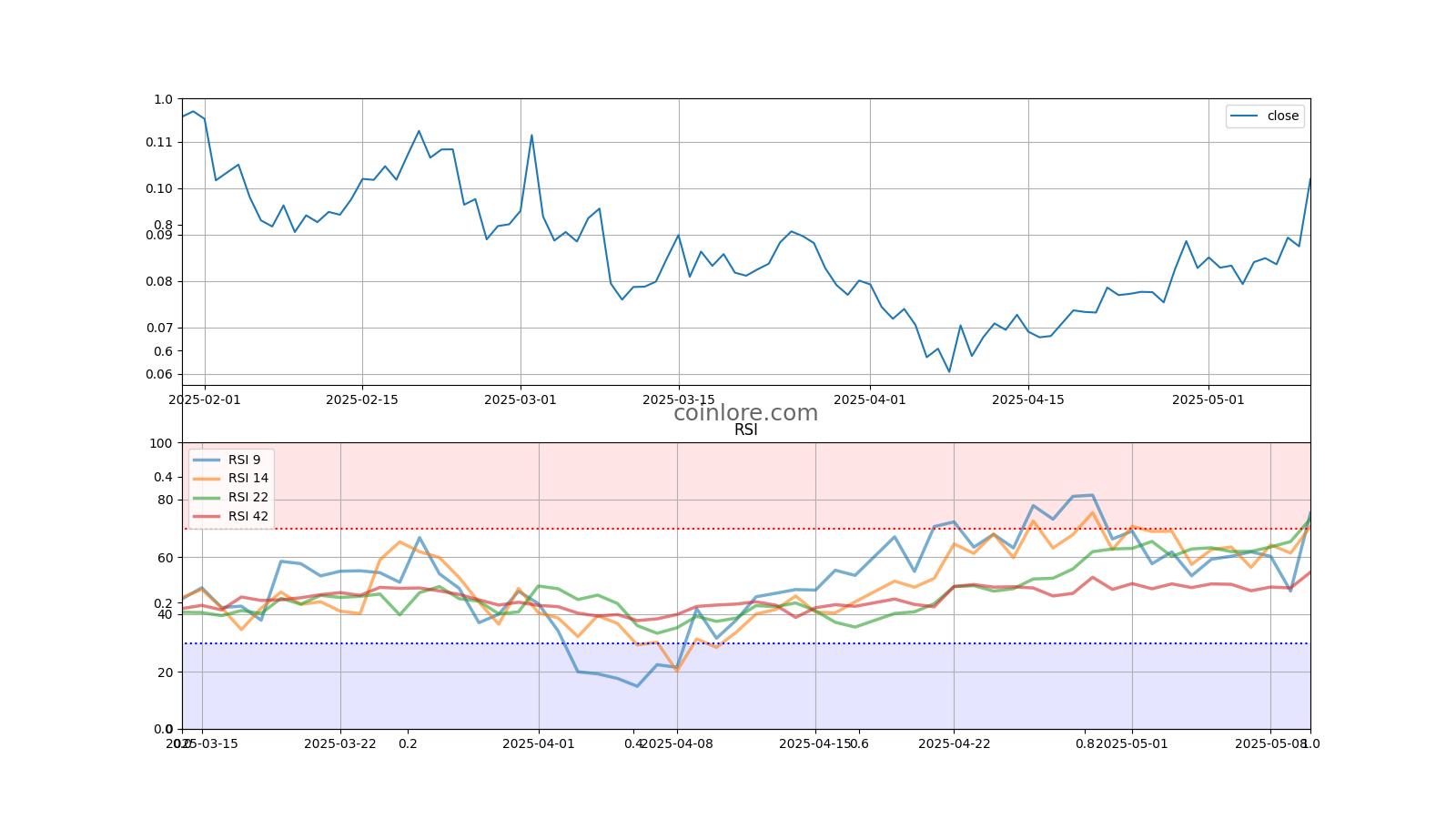 Zignaly RSI indicator